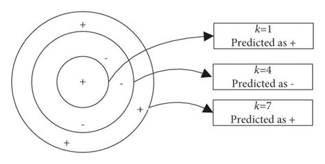 Schematic Diagram Of K Nearest Neighbor Algorithm Download Scientific Diagram