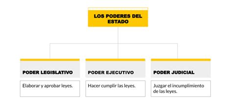 Funciones de un Estado La organización política del mundo
