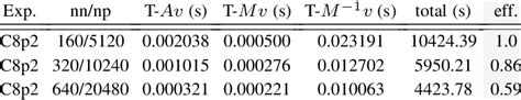 a strong scalability test for the solid constant ball models download scientific diagram