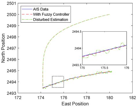 jmse free full text fuzzy controller design approach for a ship s dynamic path based on ais