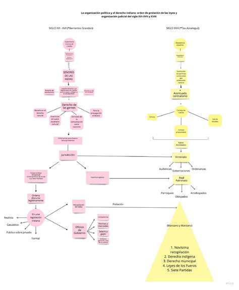 Derecho Indiano Y OrganizacióN POLÍTICA MAPA Conceptual Historia Del