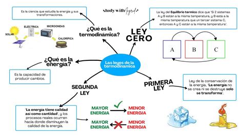 Leyes De La Termodinamica Esquemas Y Mapas Conceptuales De Quimica