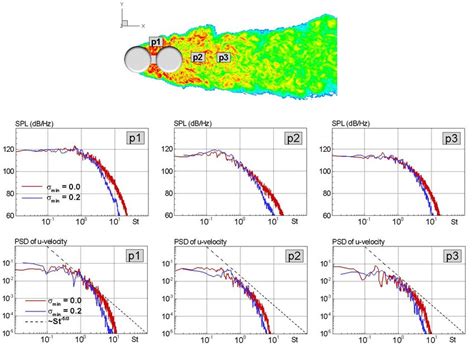 pressure and velocity spectra at points in the turbulent region download scientific diagram