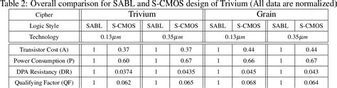 table 2 from on dpa resistive implementation of fsr based stream ciphers using sabl logic styles
