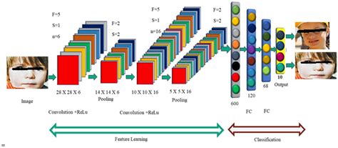 applied sciences free full text deep learning algorithms to identify autism spectrum