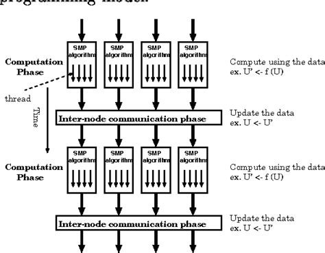figure 1 from performance improvement by overlapping computation and communication on smp
