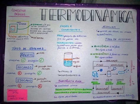 Mapas Mentais Sobre Termodin Mica Study Maps