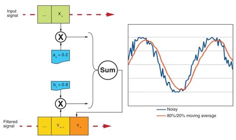 introduction to iir filters circuit cellar