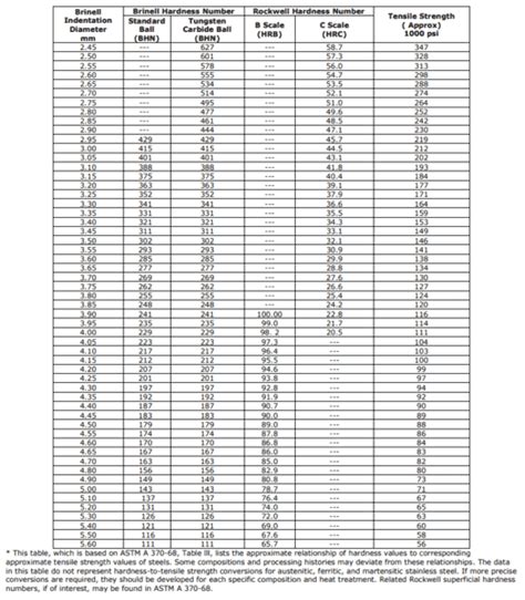 Stainless Steel Hardness Table Brokeasshome