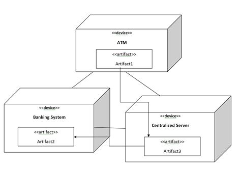 Solved Draw A Deployment Diagram For The Following System A Simple