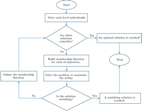 a simple solution process for the stackelberg game in the bi level form download scientific