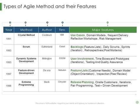 types of agile method and their features scrum crystal extreme programming it presentation