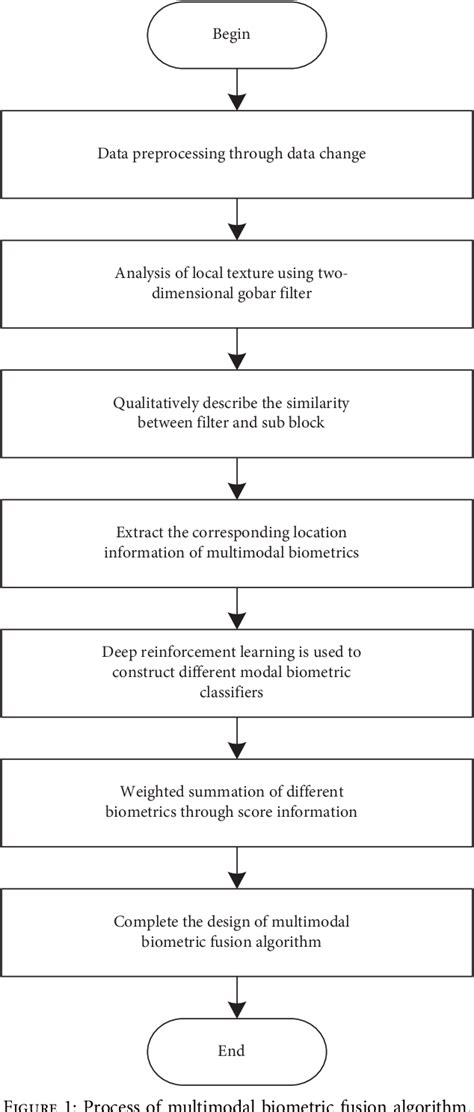 figure 1 from multimodal biometrics fusion algorithm using deep reinforcement learning