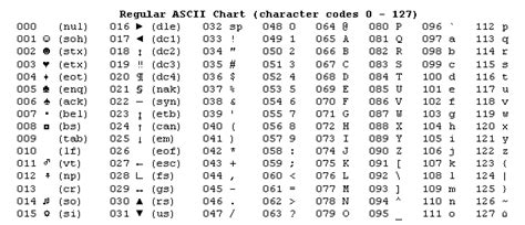 Java Programlama Verilen Karakterin Ascii De Erini Bulmak K Bra O Ar