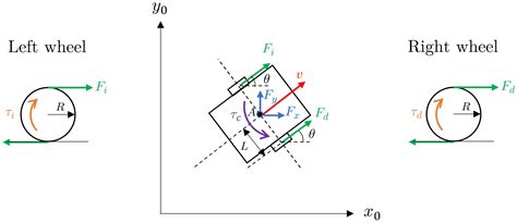 machines free full text synchronization control for a mobile manipulator robot mmr system
