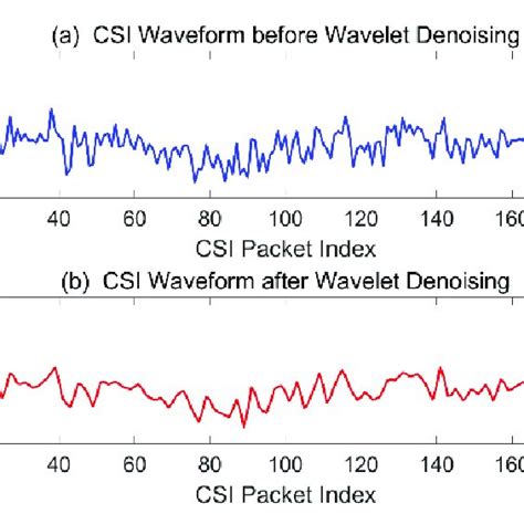 discrete wavelet transformation dwt based csi signals de noising download scientific diagram
