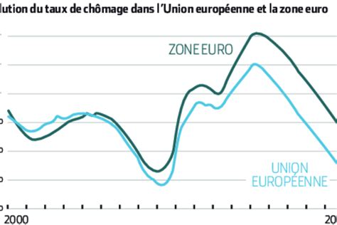 Le taux de chômage continue de baisser en Europe