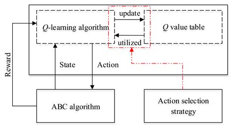 processes free full text dynamic self learning artificial bee colony optimization algorithm