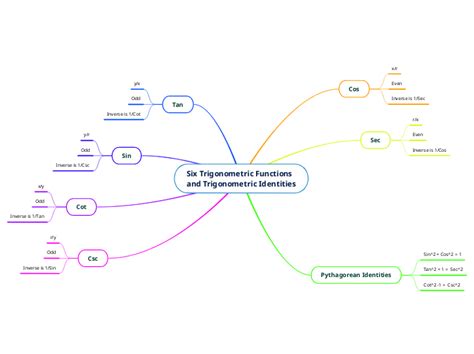 Six Trigonometric Functions And Trigonomet Mindmap