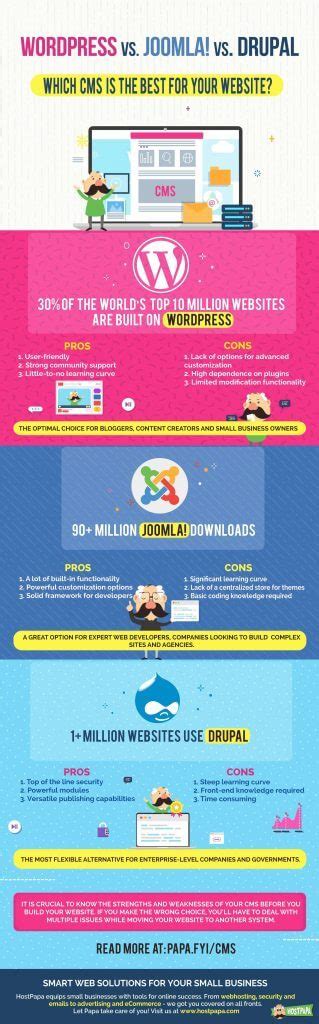 Infographic WordPress Vs Joomla Vs Drupal The HostPapa Blog