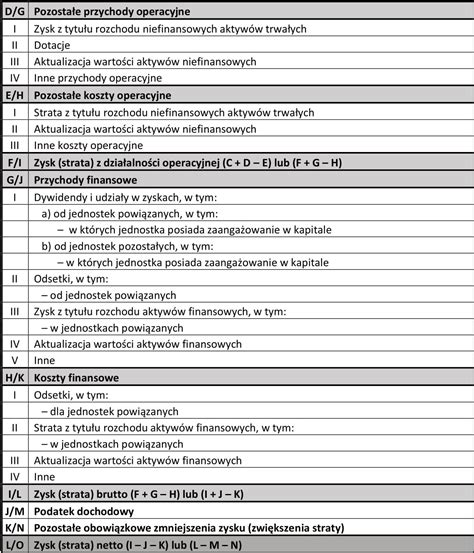 Rachunek zysków i strat Technik ekonomista na 100