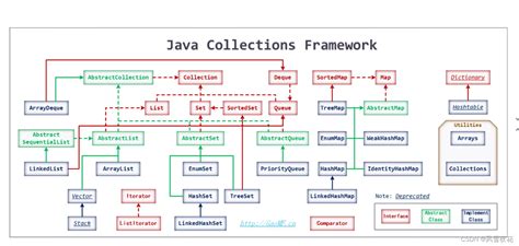 com java basis 第八课 java中的数据结构中的集合 csdn博客