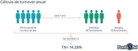 Aprenda A Calcular O Turnover Na Sua Empresa