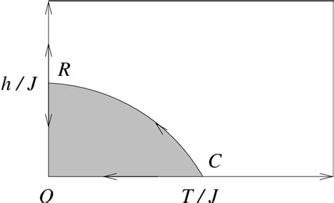 phase diagram of the random field ising model in the h t plane download scientific diagram