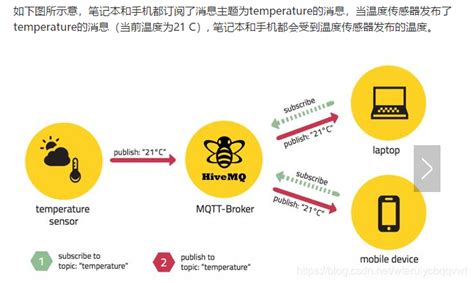 mqtt 协议入门及mosquitto示例 mqtt通讯协议例子 csdn博客