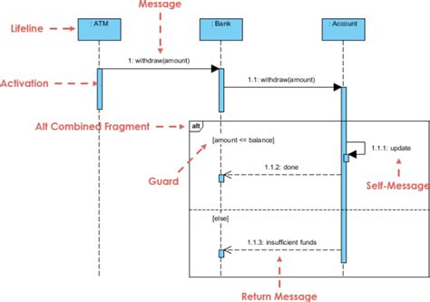 Using Alternative Combined Fragments In Sequence Diagram Visual Porn