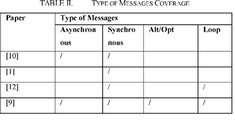 table ii from tcg algorithm approach for uml sequence diagram semantic scholar