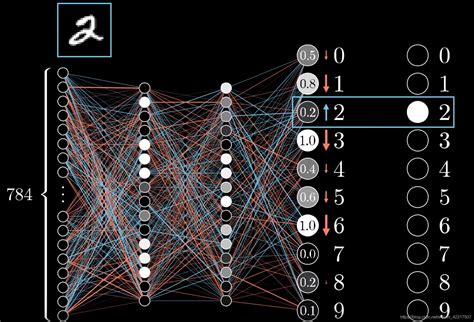 【nlp】神经网络基础 loewi的博客 csdn博客 nlp神经网络