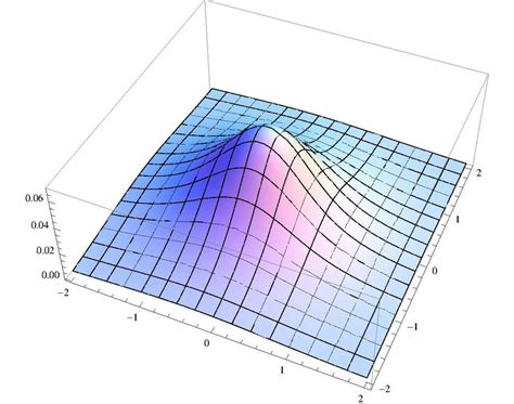 stationary solution of the fokker planck equation of s β cos x for β download scientific
