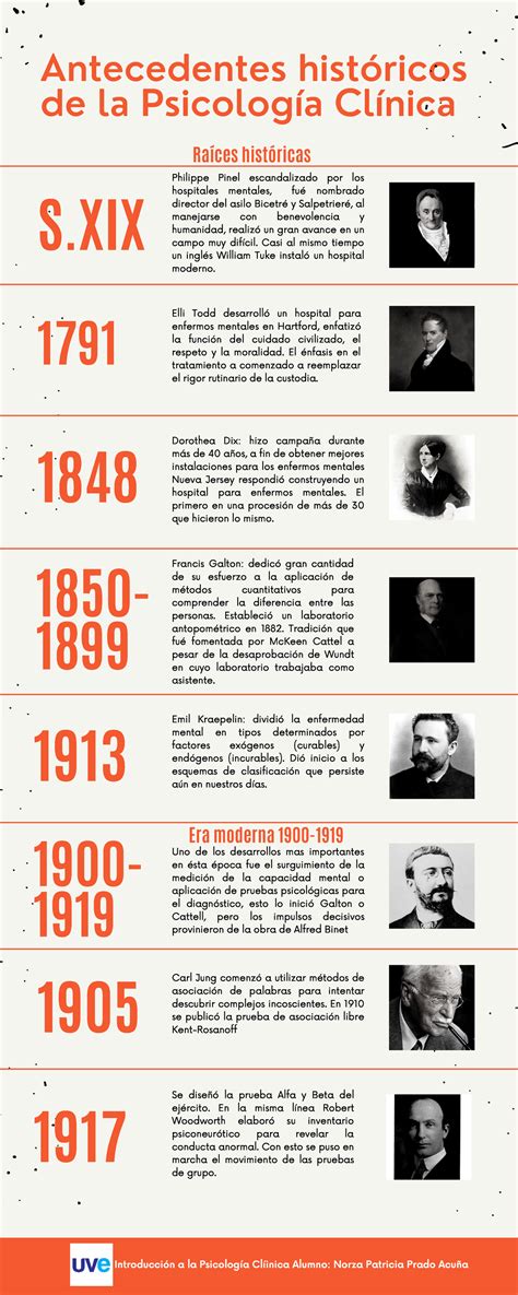 Linea De Tiempo De La Psicologia Clinica Timeline Timet NBKomputer