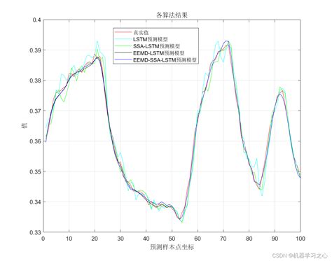 时序预测 matlab实现eemd ssa lstm、eemd lstm、ssa lstm、lstm时间序列预测对比 金屋文档
