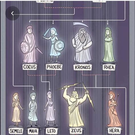 Explicação mitologica grega 1 árvore genealogica Mitologia Pt BR Amino