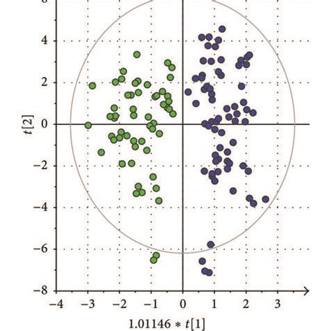Score Plots Of Pca A Pls Da B And Opls Da C Each Dot