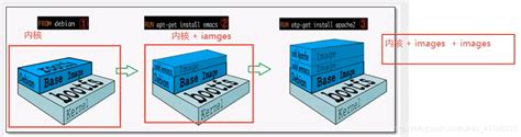（docker笔记）：镜像原理之联合文件系统、分层理解、commit 镜像 如果在当前这个联合文件系统的可写层中的文件进行修改 csdn博客