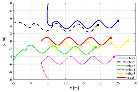 applied sciences free full text coordinated control of multiple euler lagrange systems for