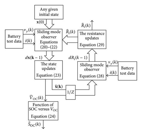 the whole algorithm of the new double sliding mode observer download scientific diagram
