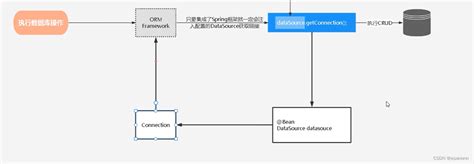 【spring配置多数据源】spring连接多个数据库，同一套项目配置多个数据库 spring多个数据库配置 csdn博客