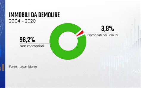 Labusivismo Edilizio In Italia I Dati Sugli Edifici E I Costi Per