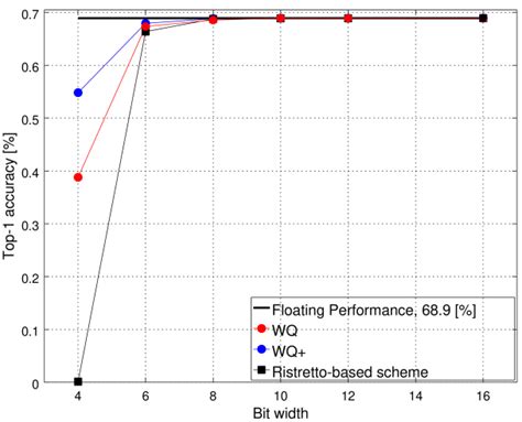 convolutional neural network quantization using generalized gamma distribution deepai