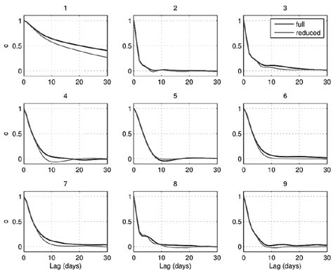 the same as fig 1 but for the autocorrelation functions acfs of the download scientific