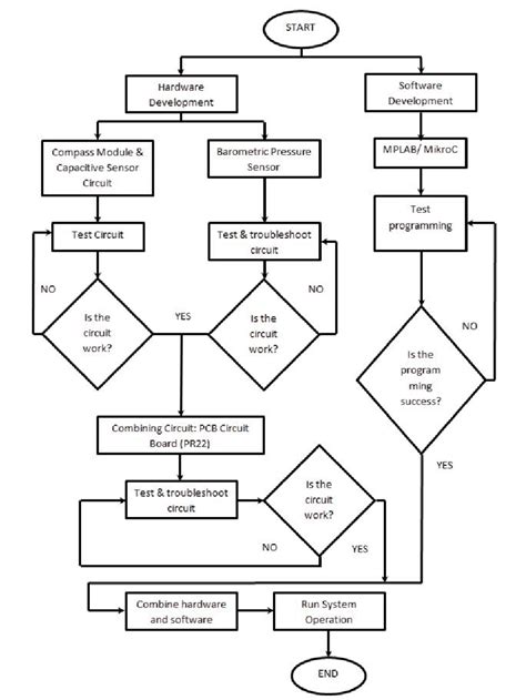 software development process flow chart