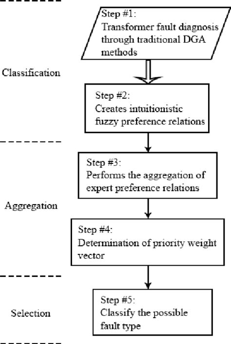 figure 1 from power transformer fault diagnosis using dga and group decision making with