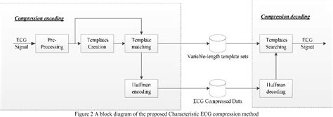 figure 2 from a compression algorithm for ecg data using variable length classified template