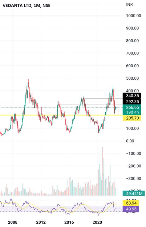 VEDL Long Time Buying Chart For NSE VEDL By Nanamalachandana TradingView