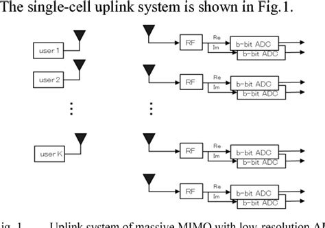 figure 1 from downlink performance of mrt bd in multiuser massive mimo with low resolution adcs