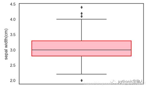 color属性 python python可视化17seborn箱图boxplot 朕说的博客 csdn博客